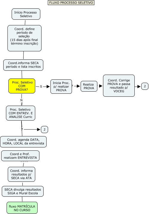 Fluxo Processo Seletivo